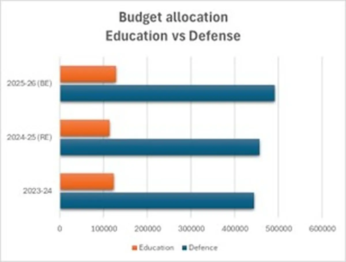 Budget 2025: Viksit Bharat a Pipe Dream Unless Education and Healthcare Spending Gets ...